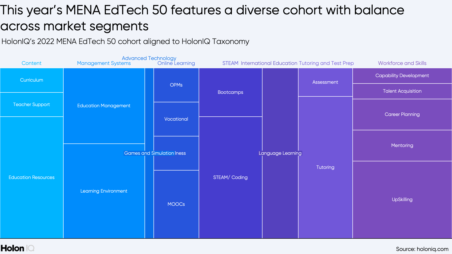 2022 Middle East & North Africa EdTech 50